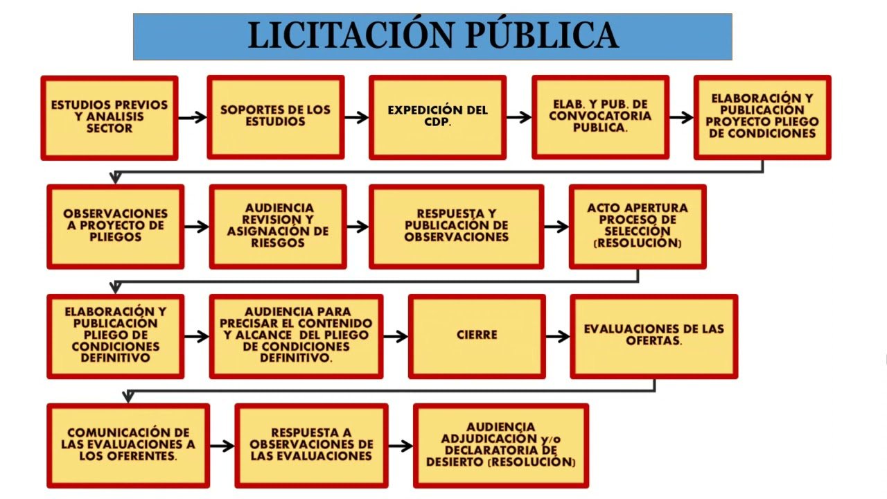 Qué Son las Licitaciones Públicas y Cómo Funcionan en Chile